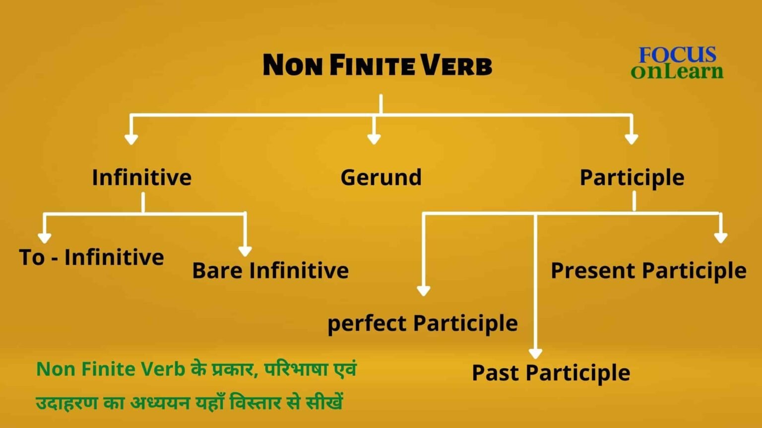Non Finite Verb की परिभाषा एवं उदाहरण | Non Finite Verb in Hindi