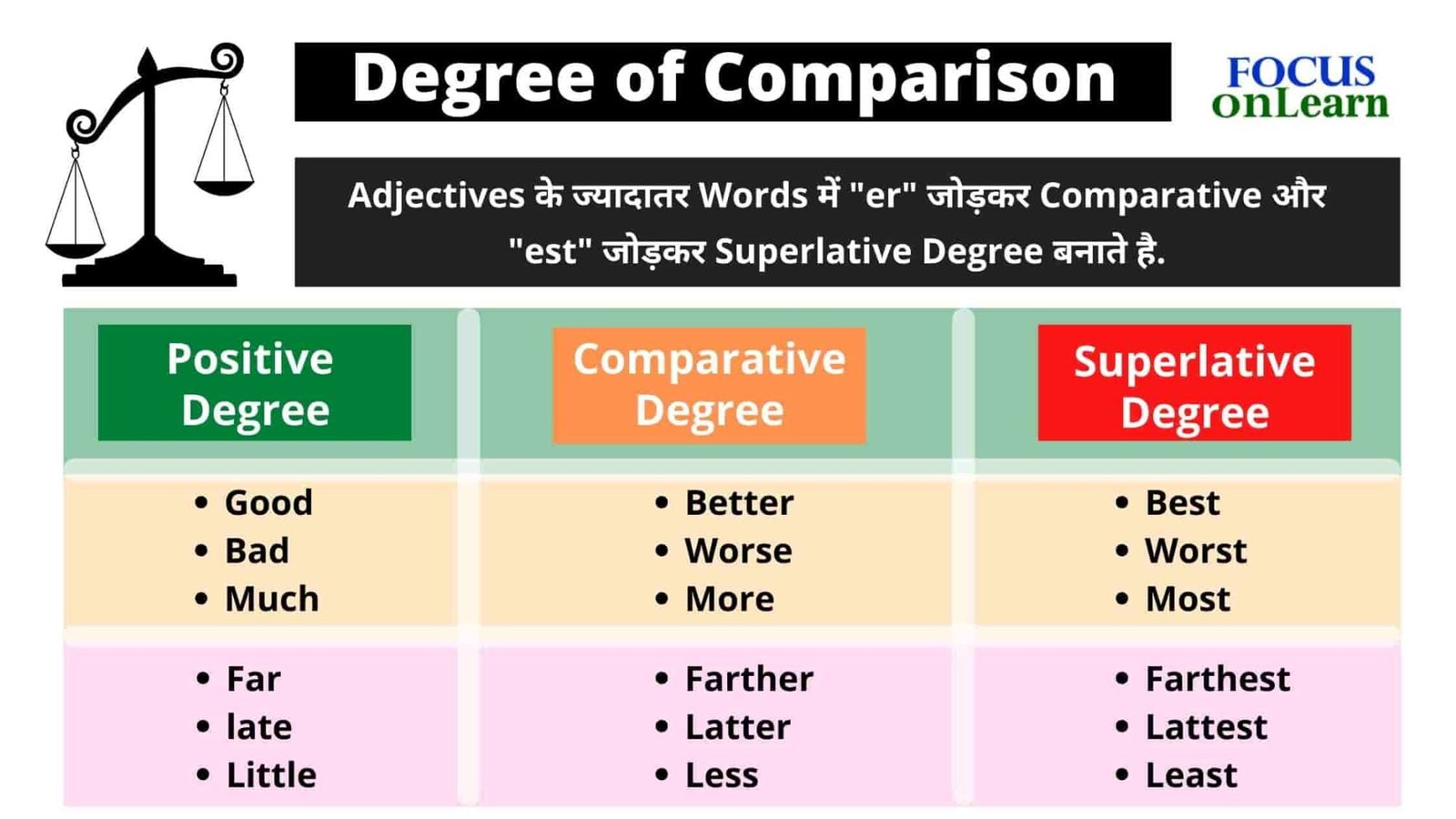 Degree of Comparison in Hindi - रूल्स, उदाहरण एवं परिभाषा