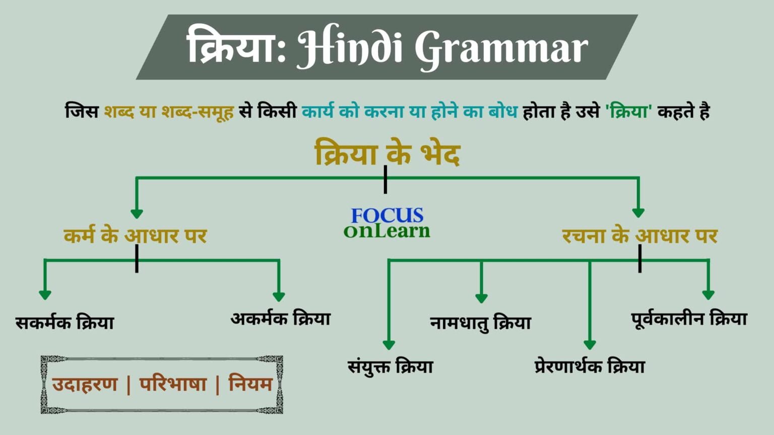 Kriya Ke Bhed Kriya Ke Bhed