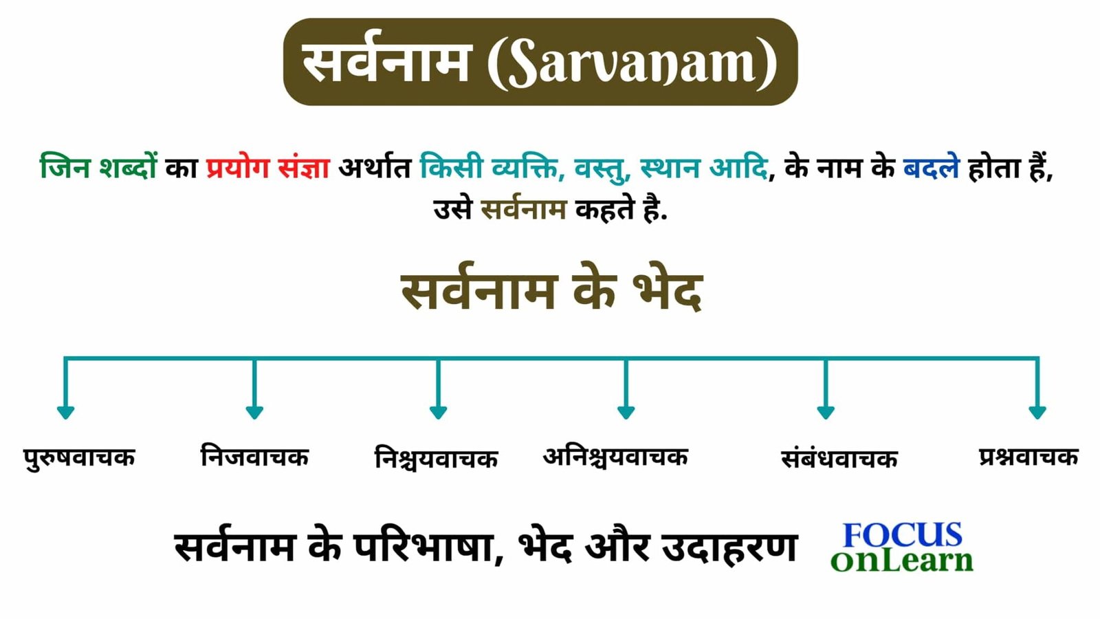 सर्वनाम के भेद, परिभाषा और उदाहरण | Sarvanam ke Bhed